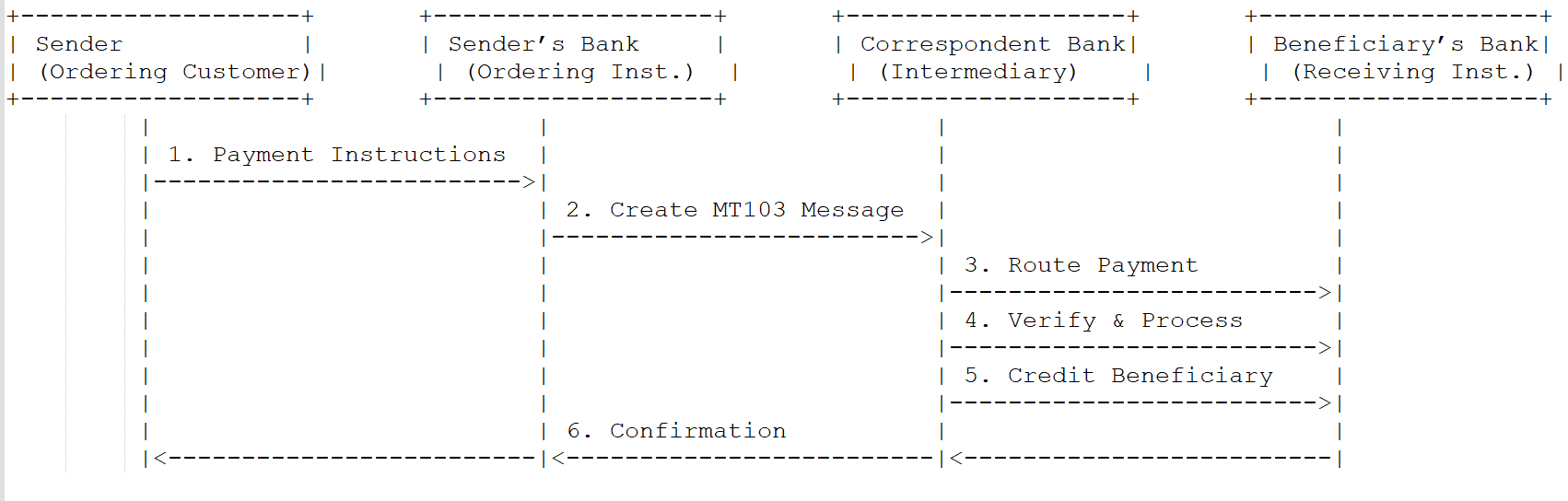 2. What Is MT103 SWIFT Message | Payments In Fintech