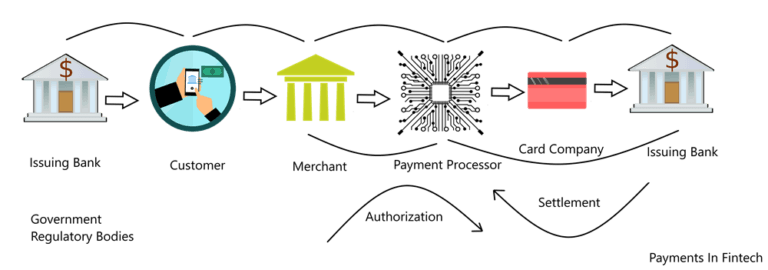 3. Payment Processing Explained | Payments In Fintech