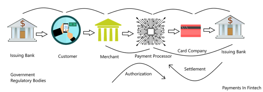 3. Payment Processing Explained | Payments In Fintech