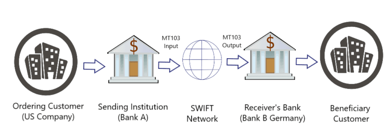 2. What Is MT103 SWIFT Message | Payments In Fintech