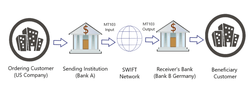 2. What Is MT103 SWIFT Message | Payments In Fintech
