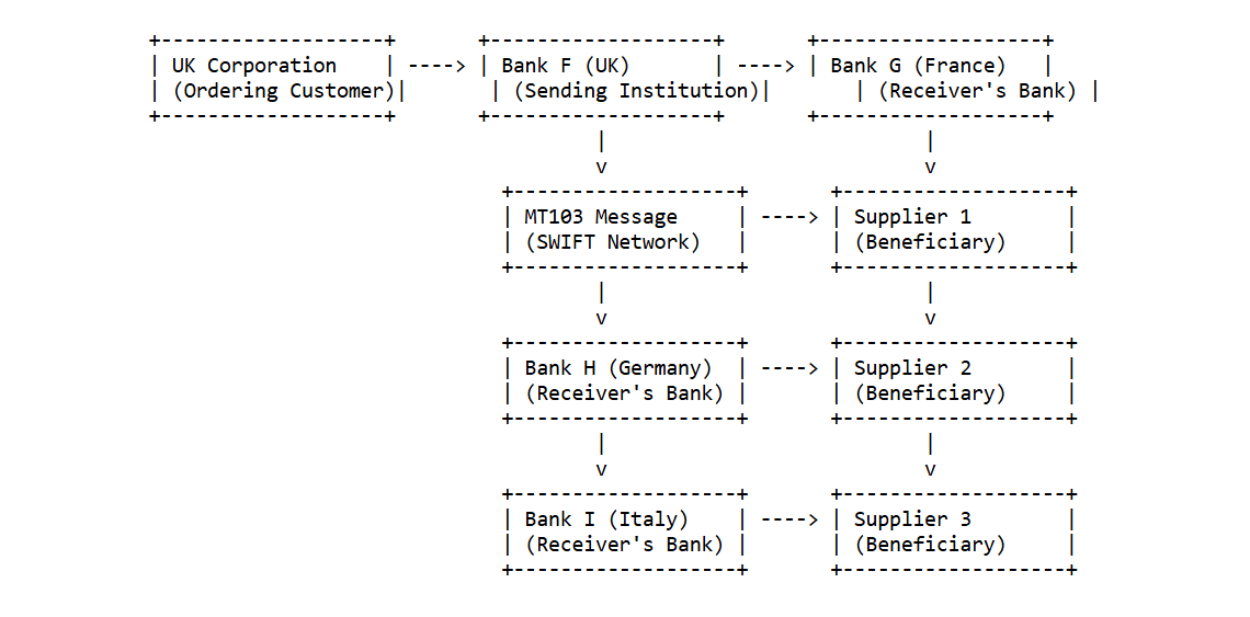 3. Different Scenarios In MT103 | Payments In Fintech