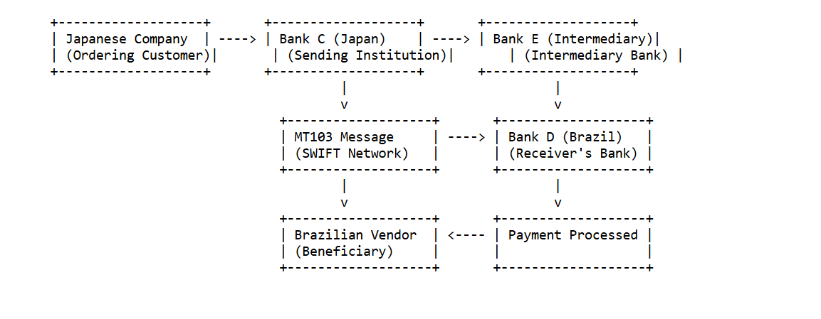 3. Different Scenarios In MT103 | Payments In Fintech