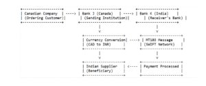 3. Different Scenarios In MT103 | Payments In Fintech