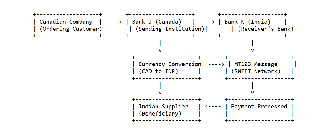 3. Different Scenarios In MT103 | Payments In Fintech