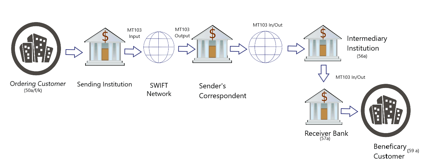 3. Different Scenarios In MT103 | Payments In Fintech