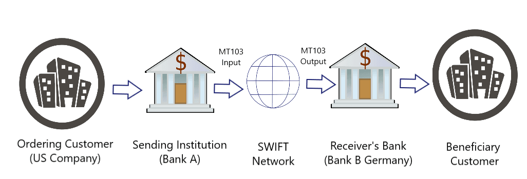 2 What Is Mt103 Swift Message Payments In Fintech