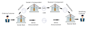 7. SWIFT MT103 Announcement & MT202 Cover(pacs.009COV) Messages ...