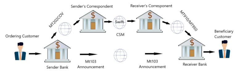 7. SWIFT MT103 Announcement & MT202 Cover(pacs.009COV) Messages ...