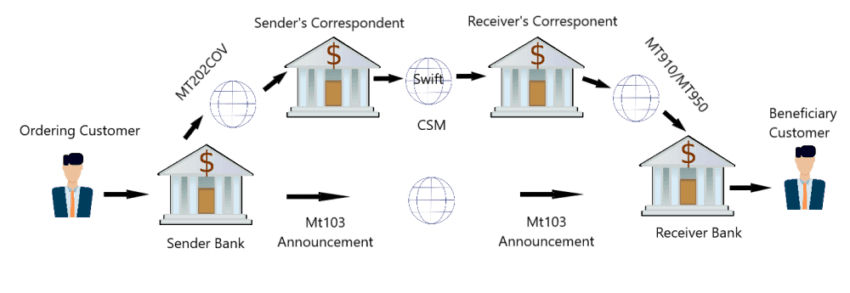 7. SWIFT MT103 Announcement & MT202 Cover(pacs.009COV) Messages ...