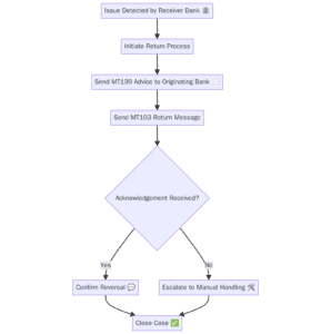 8. SWIFT MT103 Returns And Pacs.004 Explained | Payments In Fintech