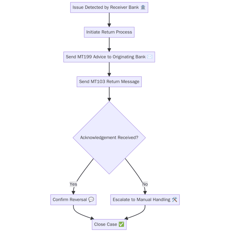 8. SWIFT MT103 Returns And Pacs.004 Explained | Payments In Fintech
