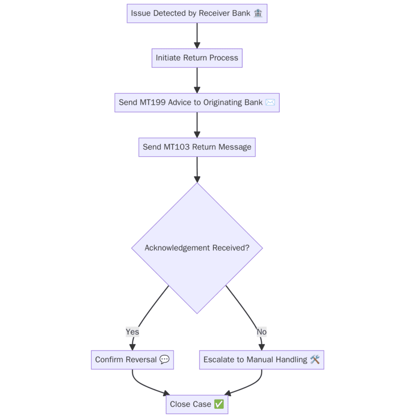 8. SWIFT MT103 Returns And Pacs.004 Explained | Payments In Fintech