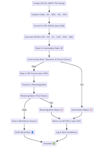 7. SWIFT MT103 Announcement & MT202 Cover(pacs.009COV) Messages ...