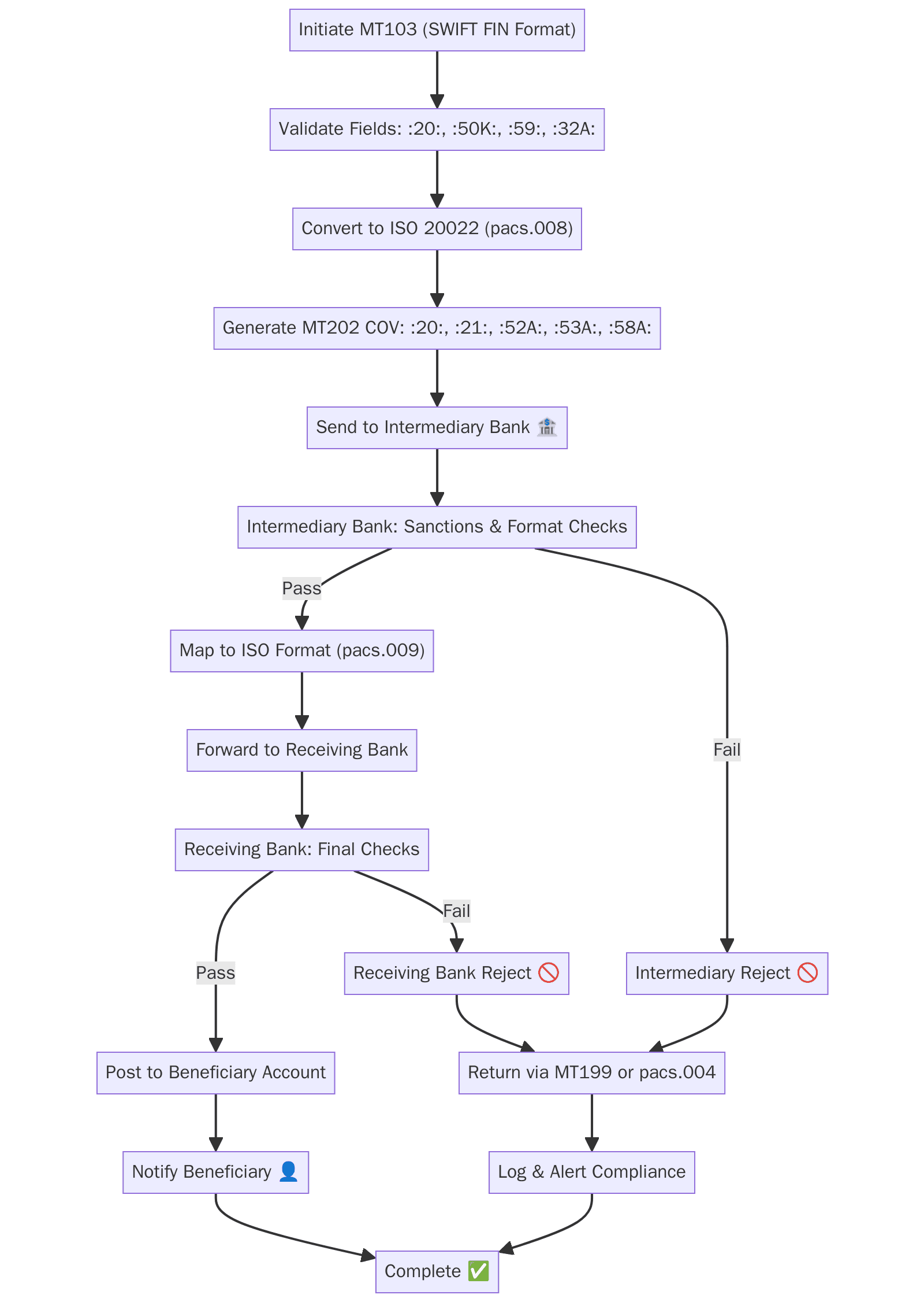7. SWIFT MT103 Announcement & MT202 Cover(pacs.009COV) Messages | Payments In Fintech